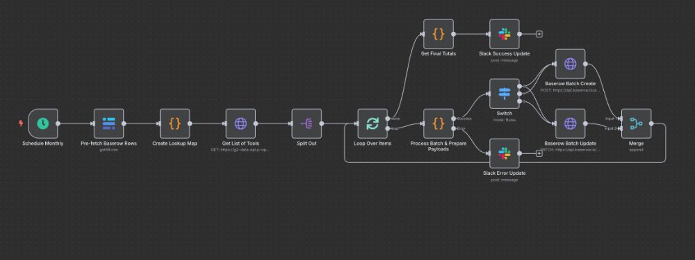 How to sync batched data with workflowStaticData in n8n (Baserow + Crunchbase API) | No-code ...